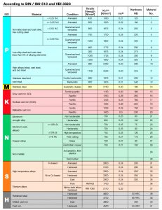 Material Groups - ISCAR E-LEARNING