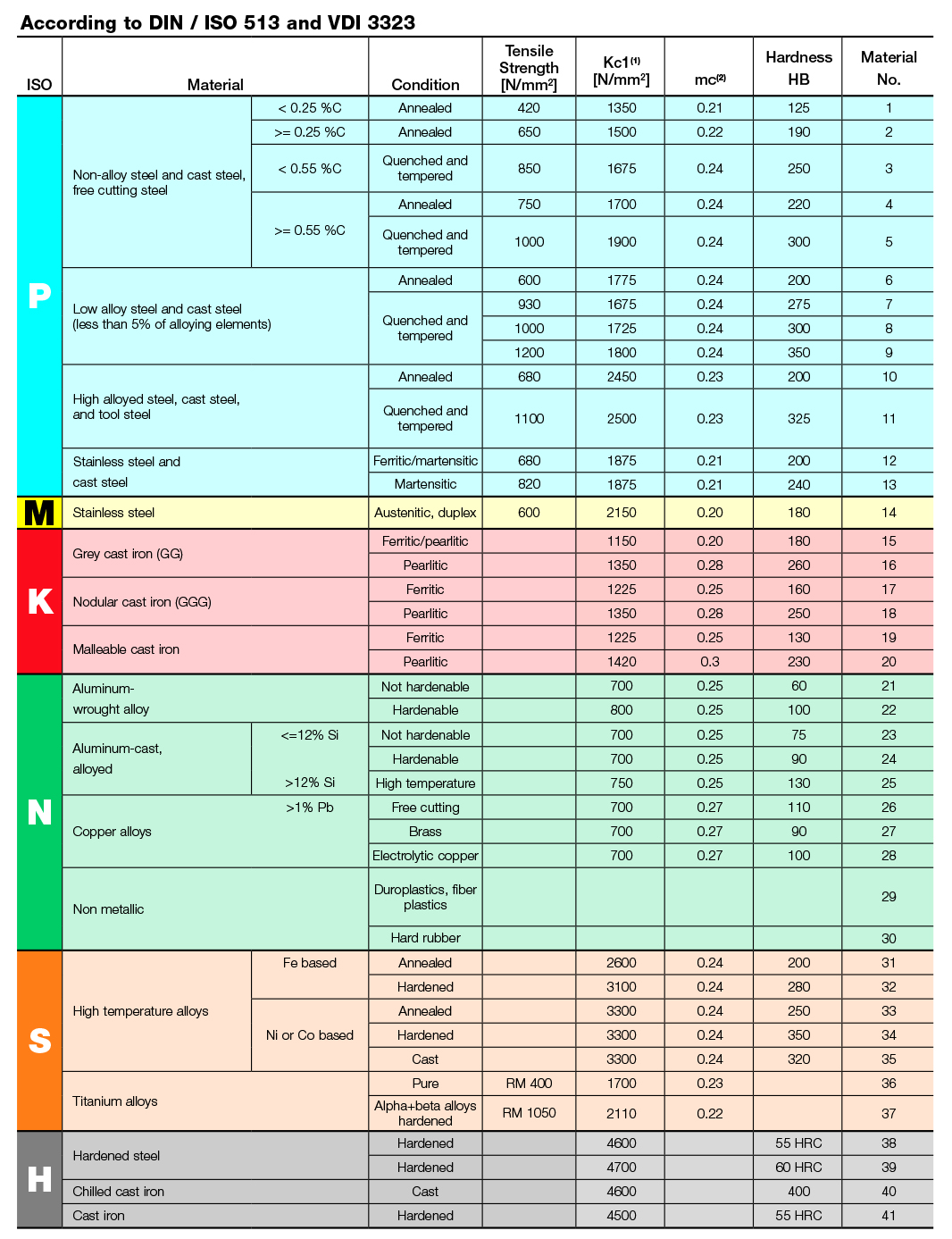 Material Groups - ISCAR E-LEARNING