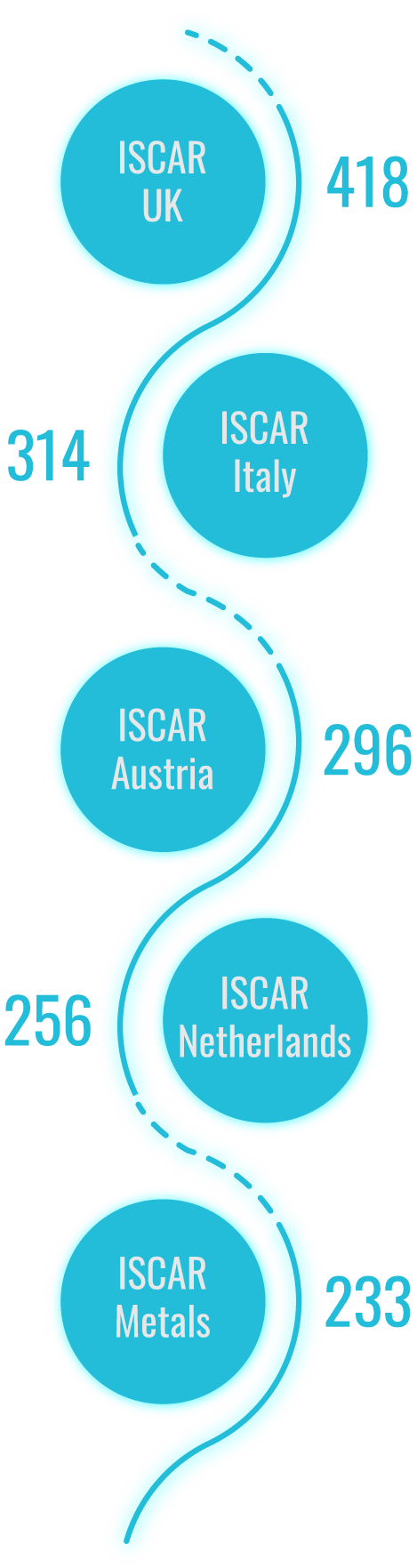MySales Annual Summary 2022 - ISCAR E-LEARNING