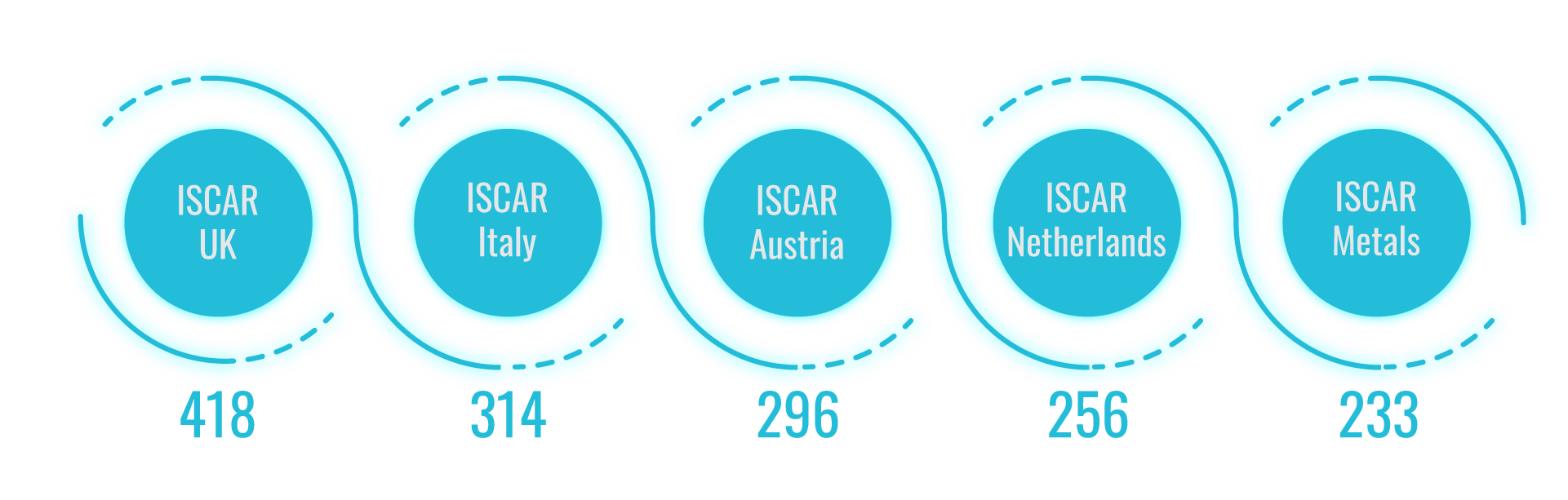 MySales Annual Summary 2022 - ISCAR E-LEARNING